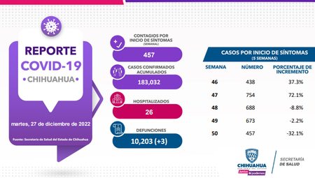 Centinela Digital - En el reporte semanal de COVID-19 se registran 277 ...